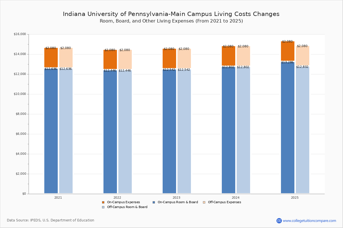 Indiana University of Pennsylvania-Main Campus - Tuition & Fees, Net Price