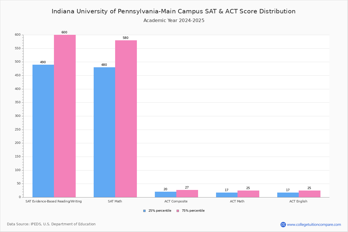 Indiana University of Pennsylvania-Main Campus Acceptance Rate and SAT ...