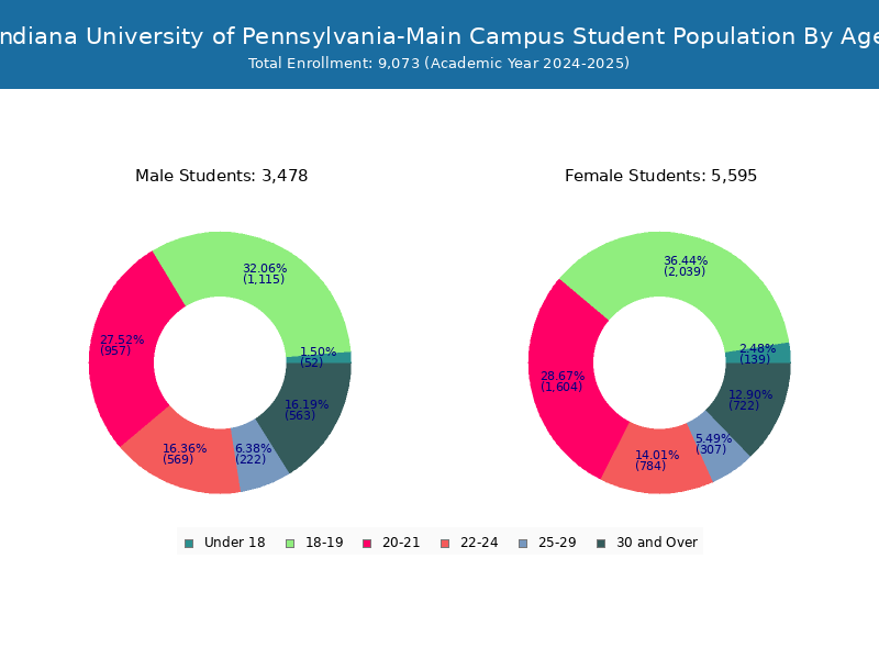Indiana University of Pennsylvania-Main Campus - Student Population and ...
