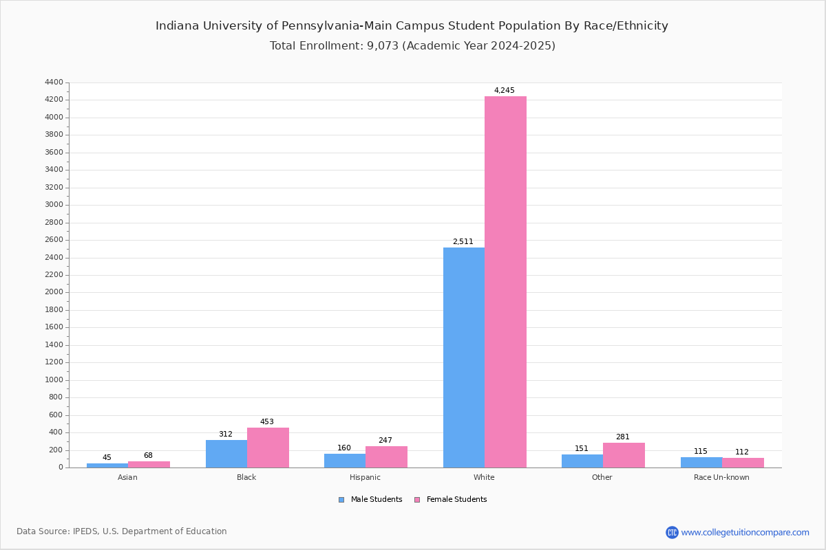 Indiana University of Pennsylvania-Main Campus - Student Population and ...