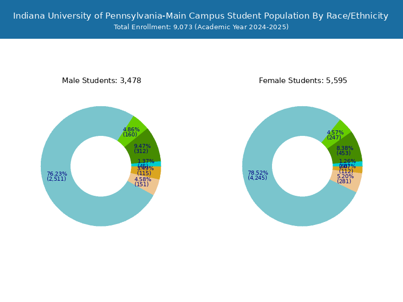 Indiana University of Pennsylvania-Main Campus - Student Population and ...