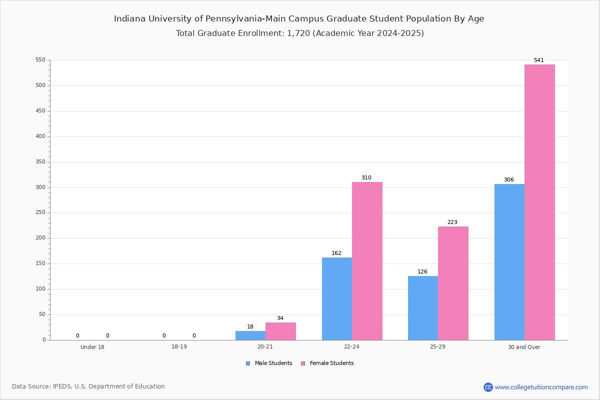 Indiana University of Pennsylvania-Main Campus - Student Population and ...