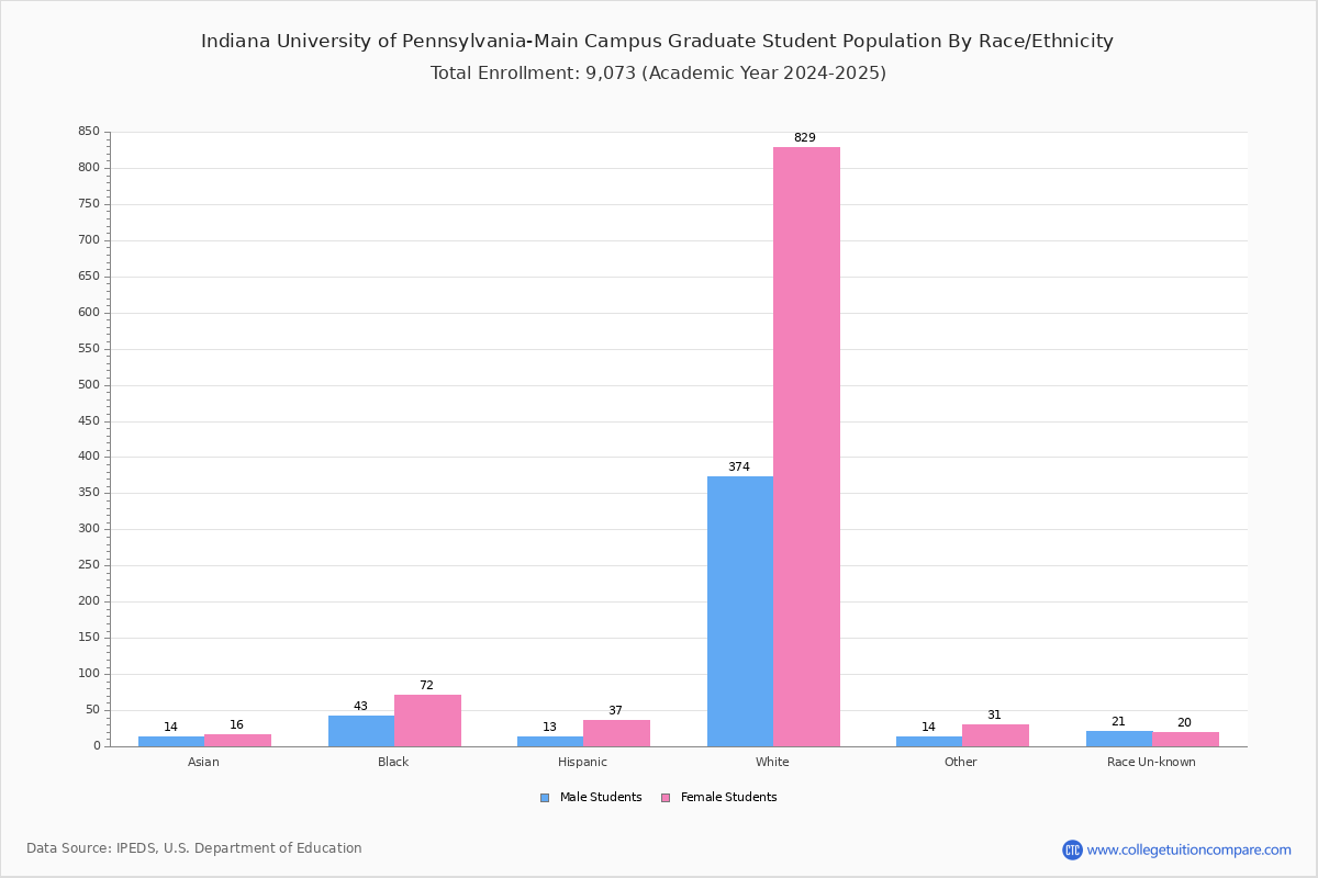 Indiana University of Pennsylvania-Main Campus - Student Population and ...
