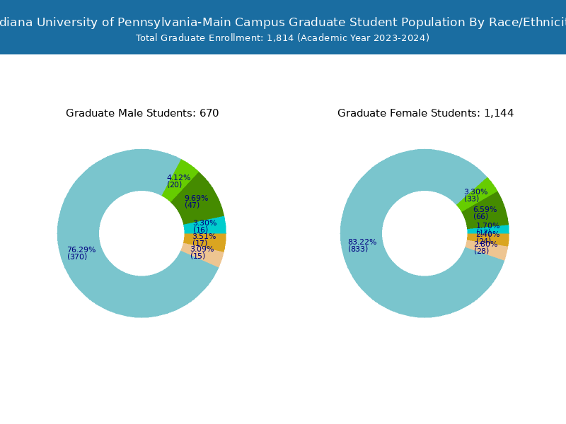 Indiana University of Pennsylvania-Main Campus - Student Population and ...