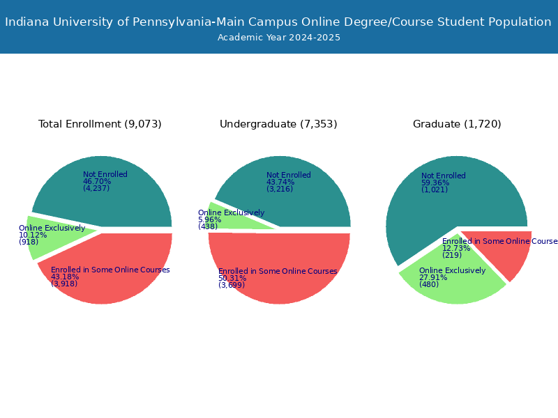 Indiana University of Pennsylvania-Main Campus - Student Population and ...