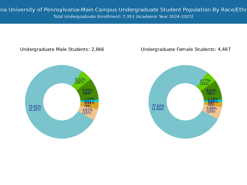 Indiana University of Pennsylvania-Main Campus - Student Population and ...