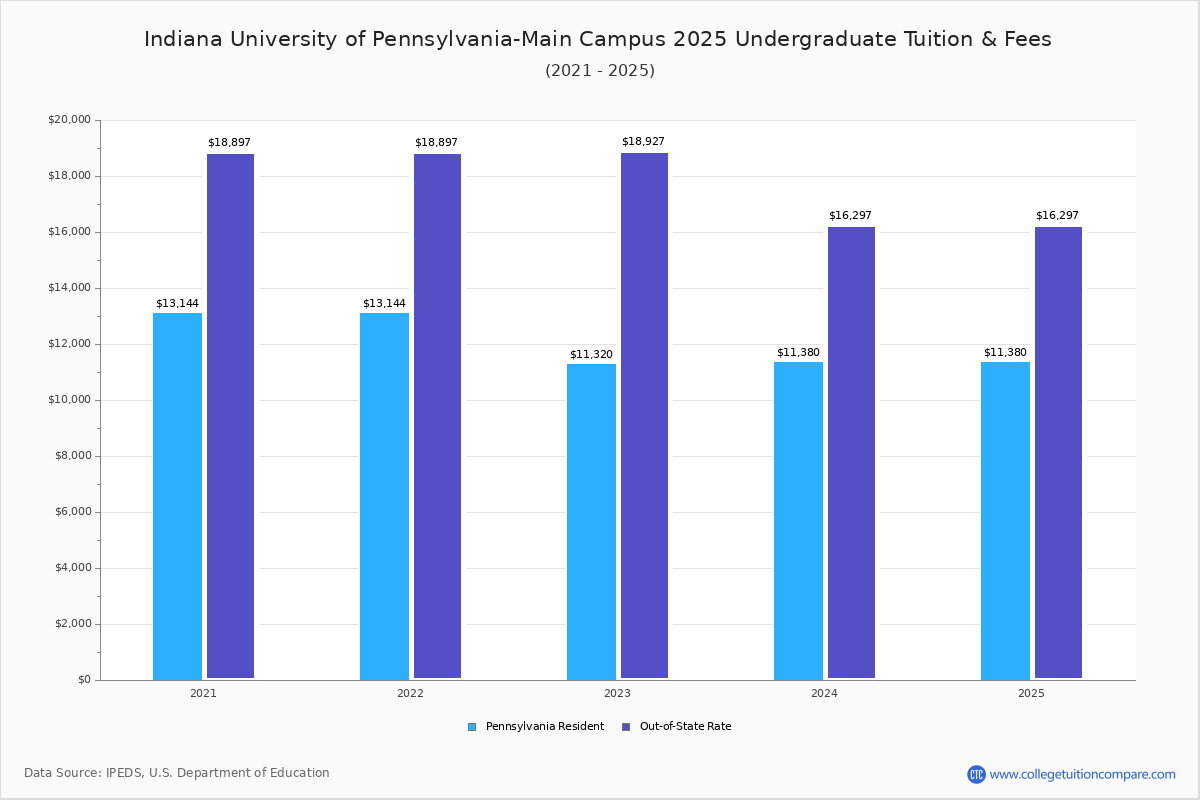 Indiana University of Pennsylvania-Main Campus - Tuition & Fees, Net Price