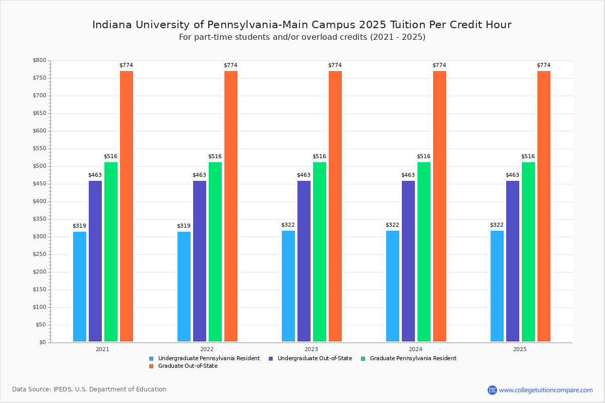 Indiana University of Pennsylvania-Main Campus - Tuition & Fees, Net Price