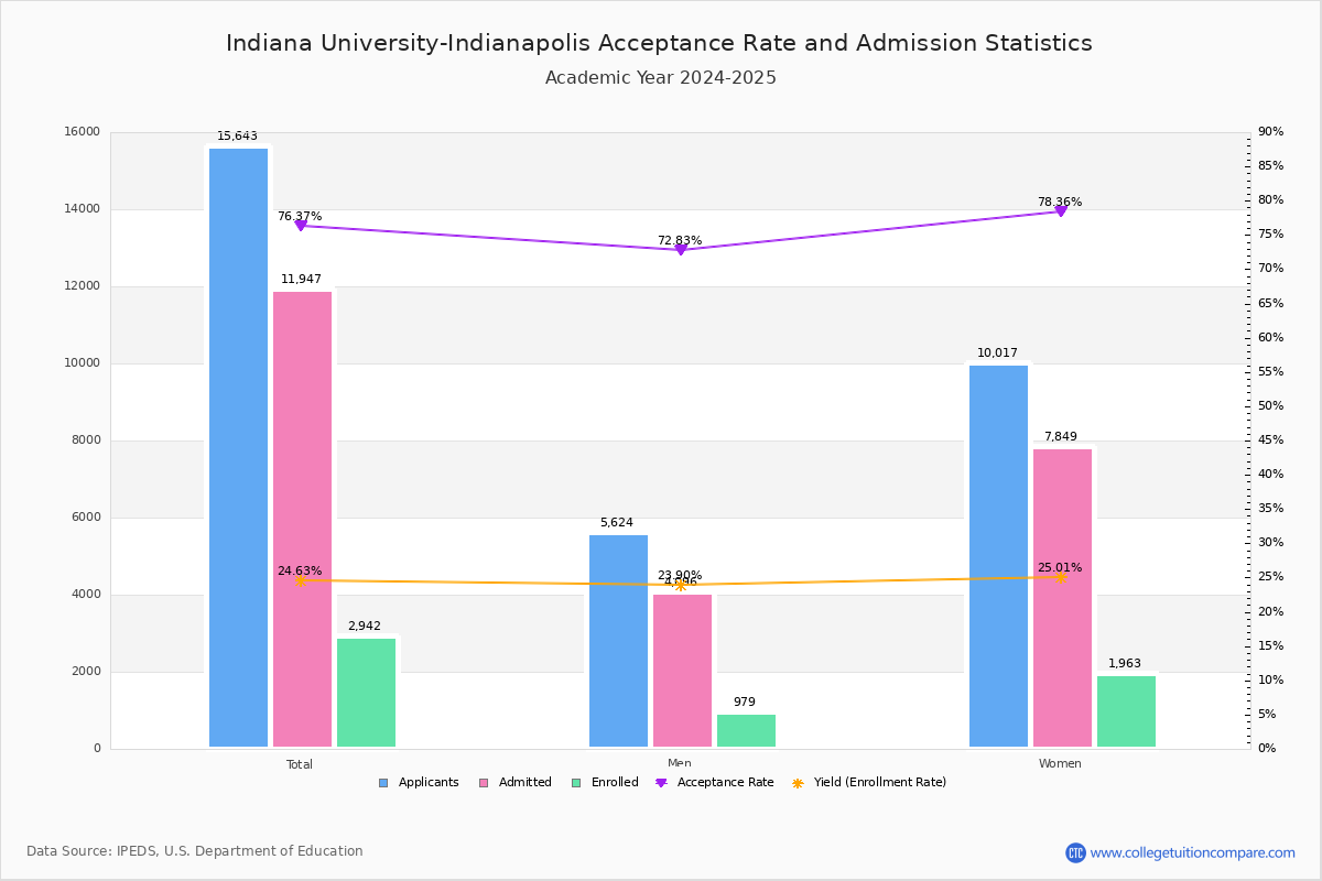IUPUI Acceptance Rate and SAT/ACT Scores