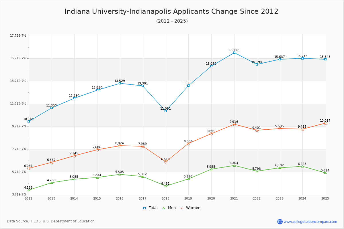 IUPUI Acceptance Rate: Trends & Admission Statistics