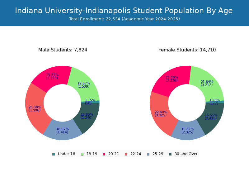 IUPUI - Student Population and Demographics