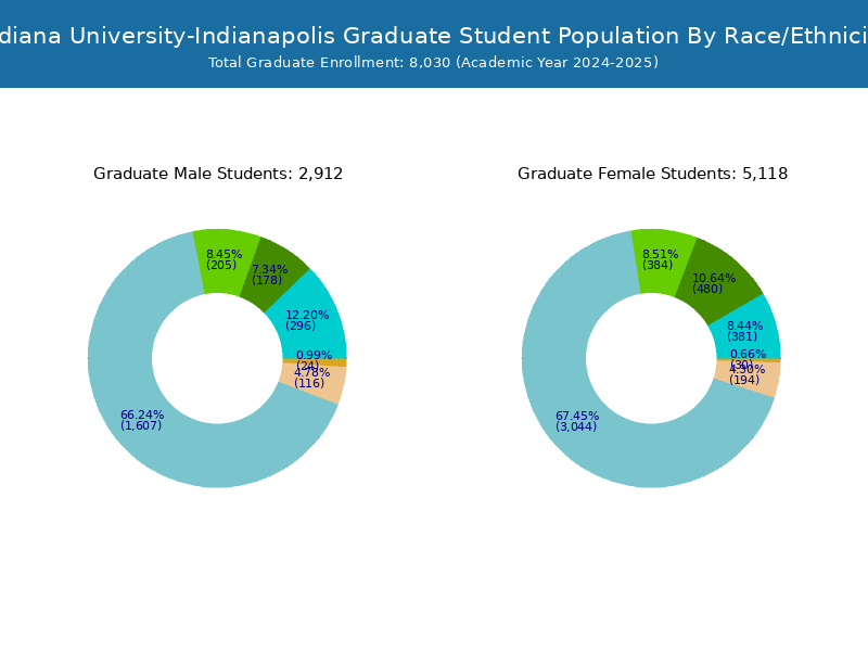 IUPUI - Student Population and Demographics