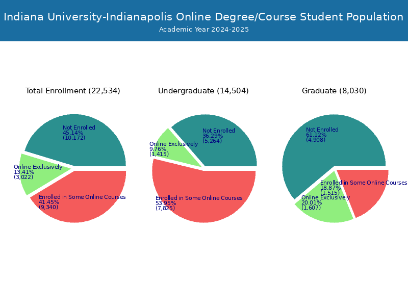 IUPUI - Student Population and Demographics