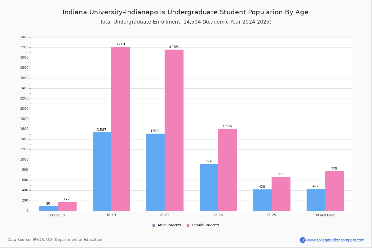 IUPUI - Student Population and Demographics