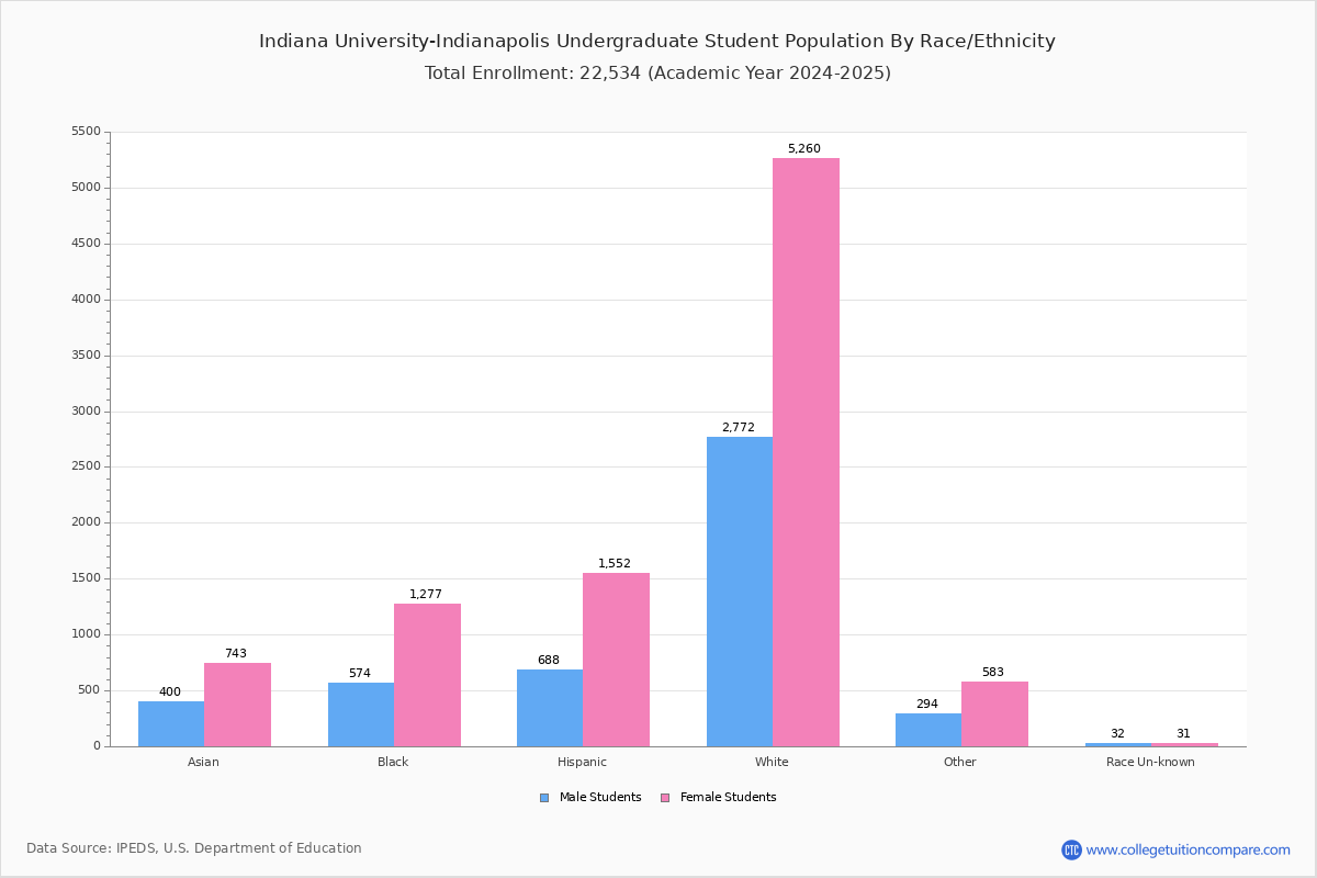 IUPUI - Student Population and Demographics