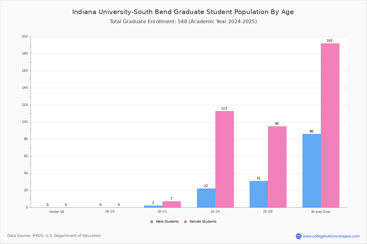 IUSB - Student Population and Demographics
