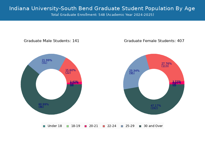 IUSB - Student Population and Demographics