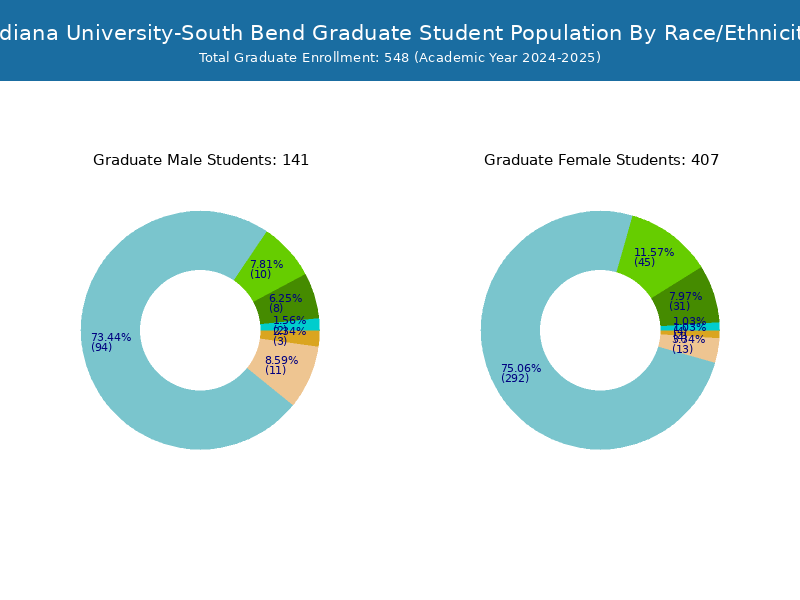 IUSB - Student Population and Demographics