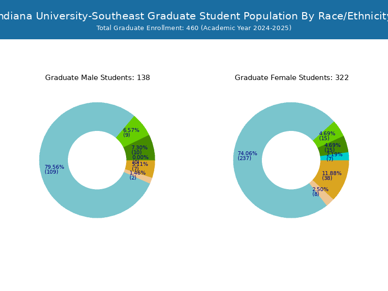 IUSE - Student Population and Demographics