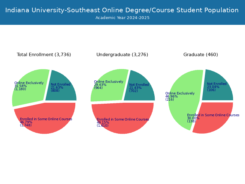IUSE - Student Population and Demographics