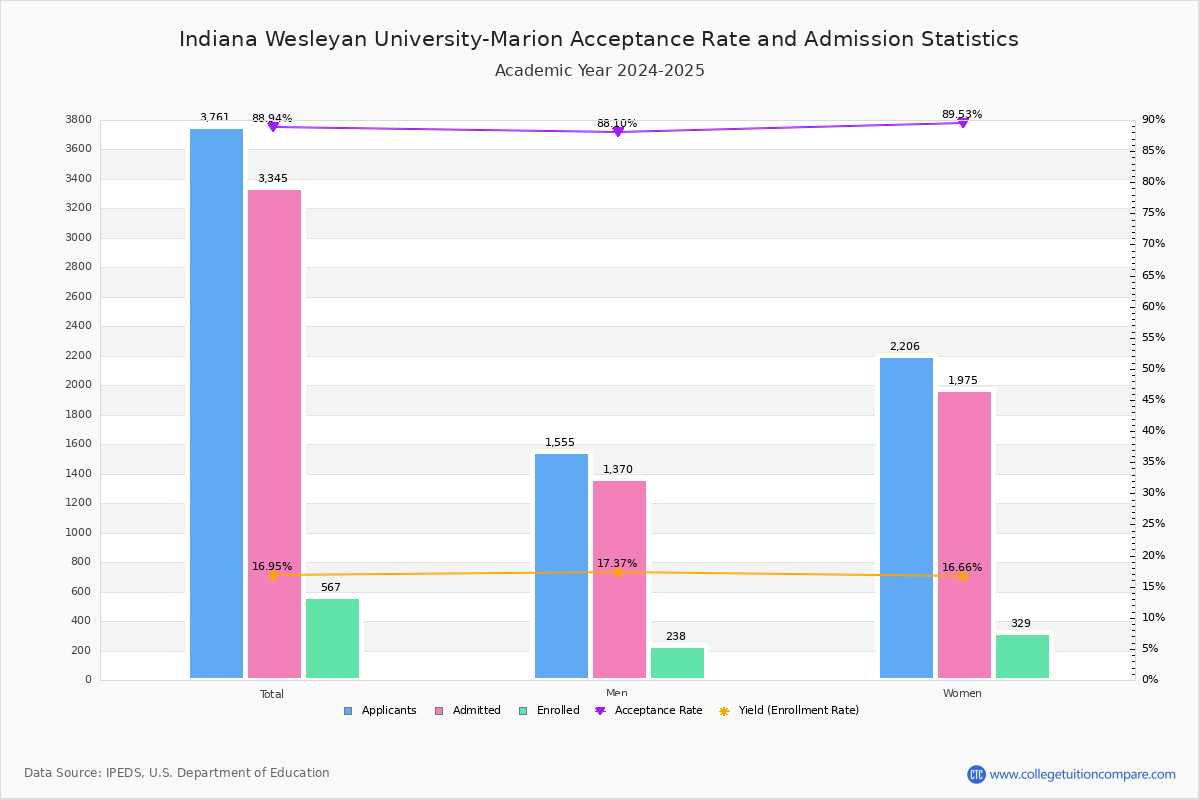 IWU Acceptance Rate and SAT/ACT Scores