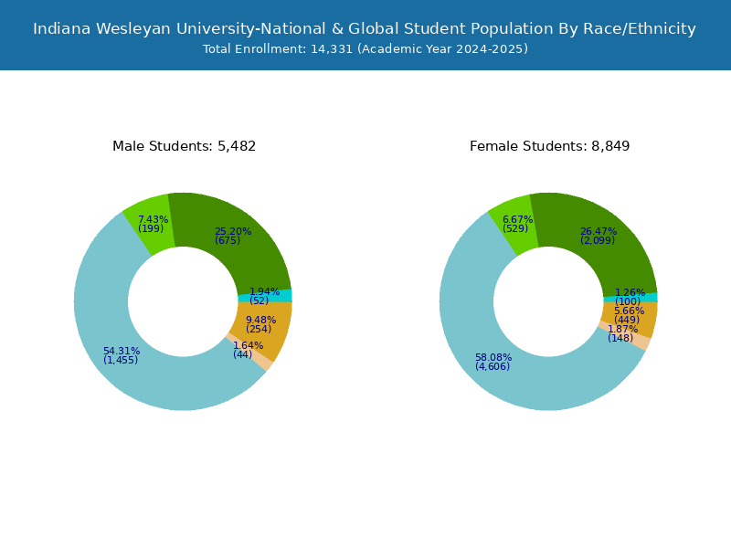 IWU - Student Population and Demographics