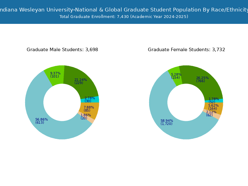 IWU - Student Population and Demographics