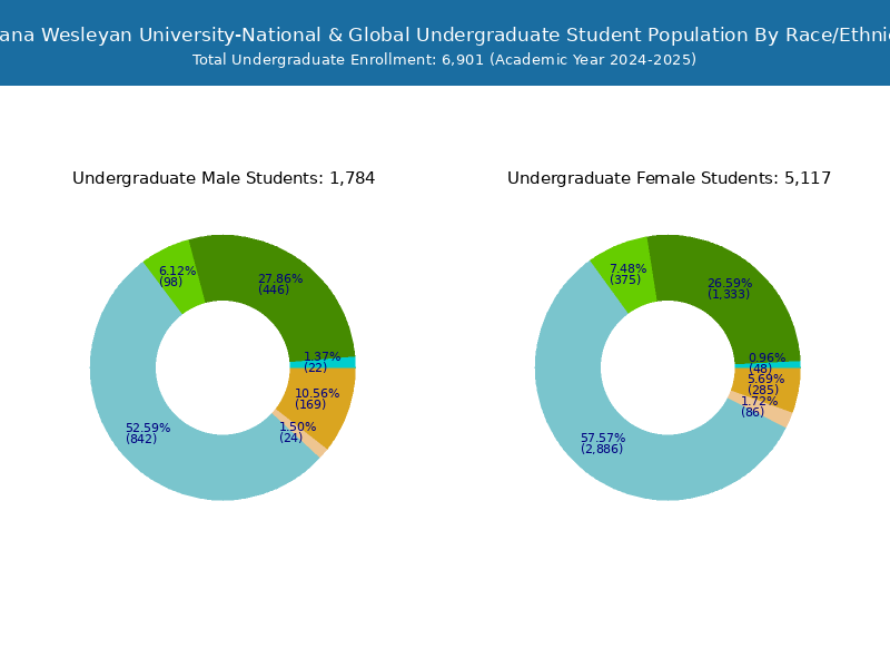 IWU - Student Population and Demographics