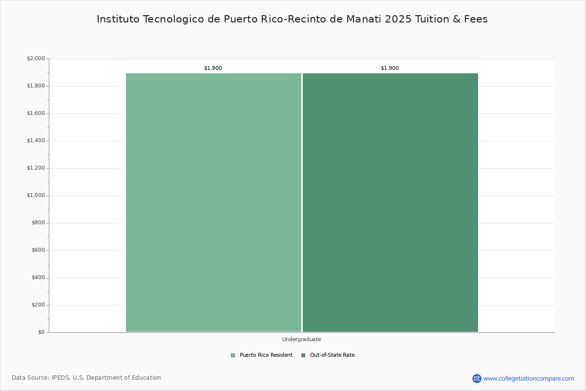 Instituto Tecnologico de Puerto Rico-Recinto de Manati - Manati, PR