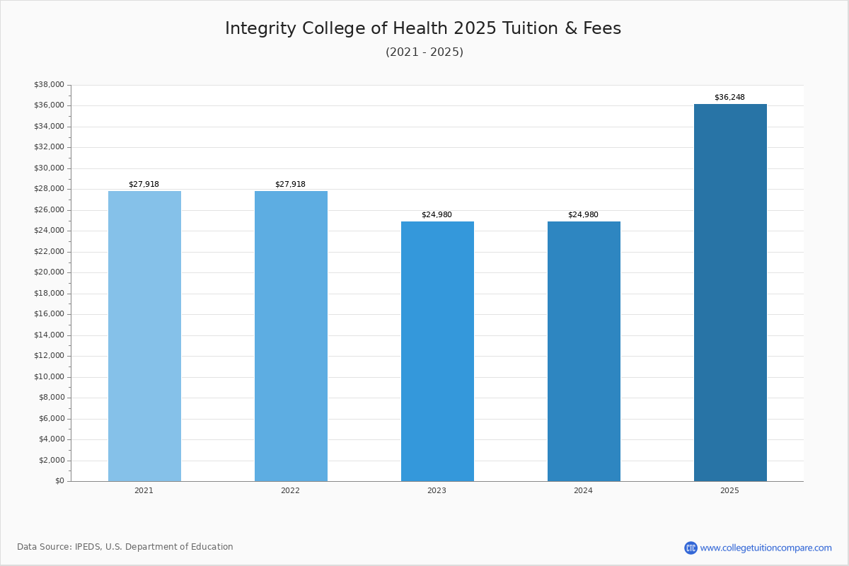 Integrity College of Health
