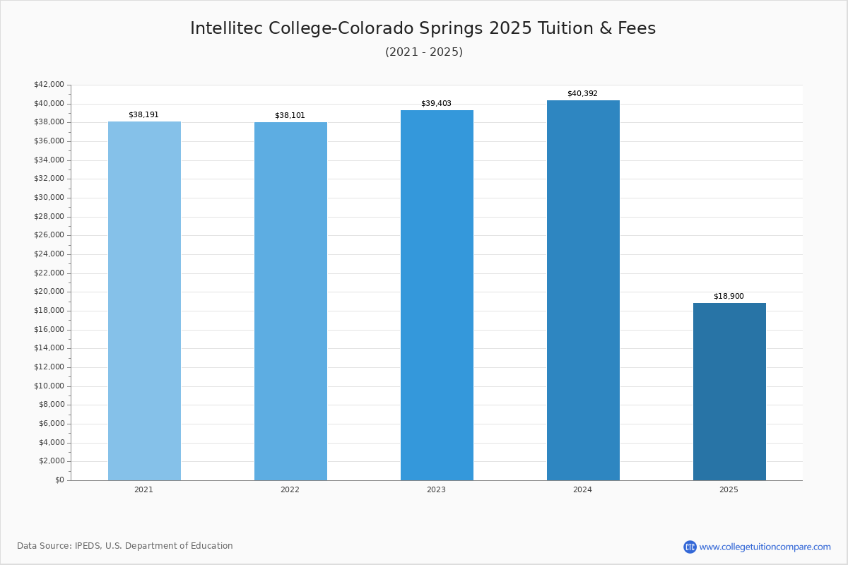 Intellitec College-Colorado Springs