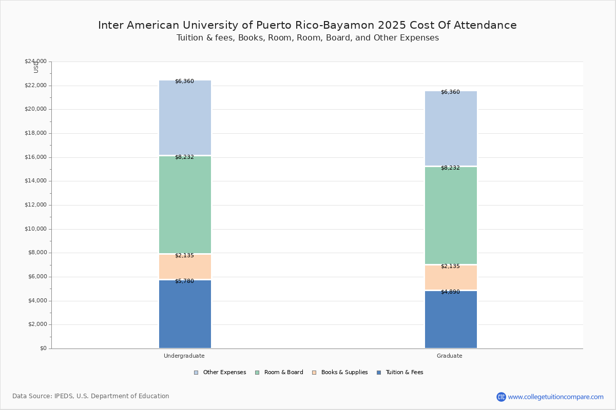 Inter American University of Puerto Rico-Bayamon - Tuition & Fees, Net ...