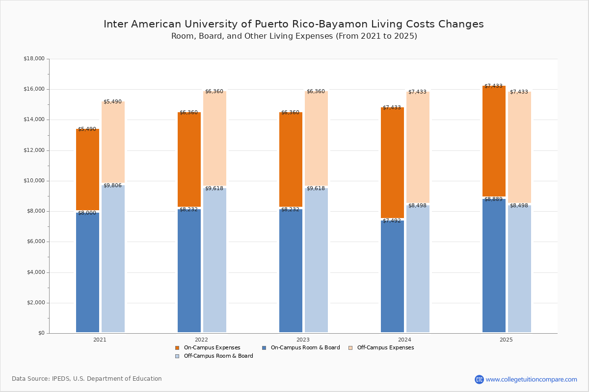 Inter American University of Puerto Rico-Bayamon - Tuition & Fees, Net ...