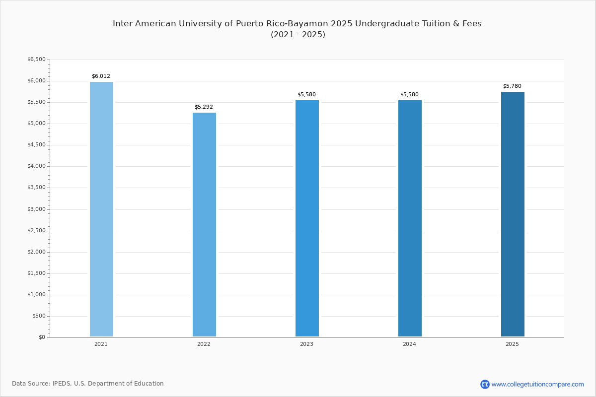 Inter American University of Puerto Rico-Bayamon - Tuition & Fees, Net ...