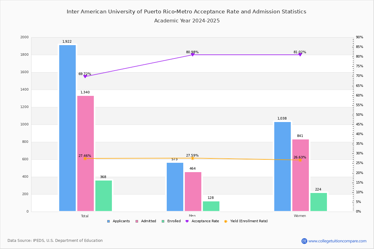 Inter American University of Puerto Rico-Metro Acceptance Rate and SAT ...