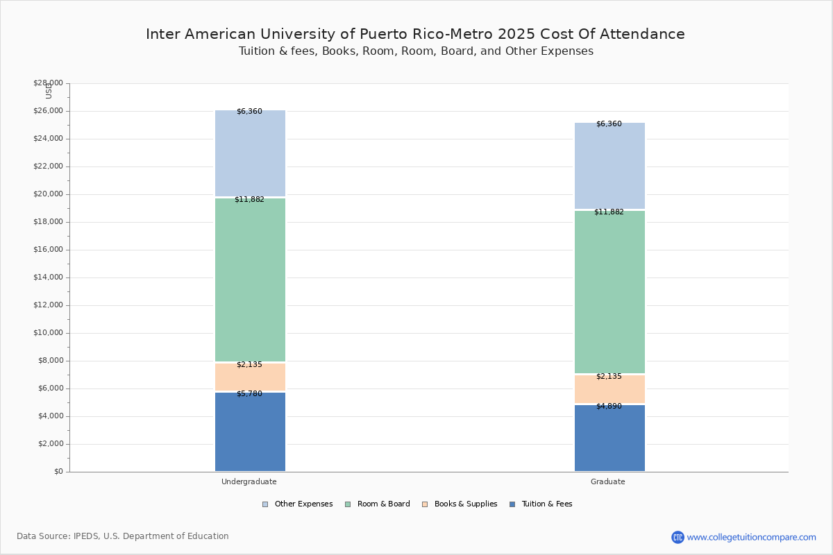 Inter American University of Puerto Rico-Metro - Tuition & Fees, Net Price