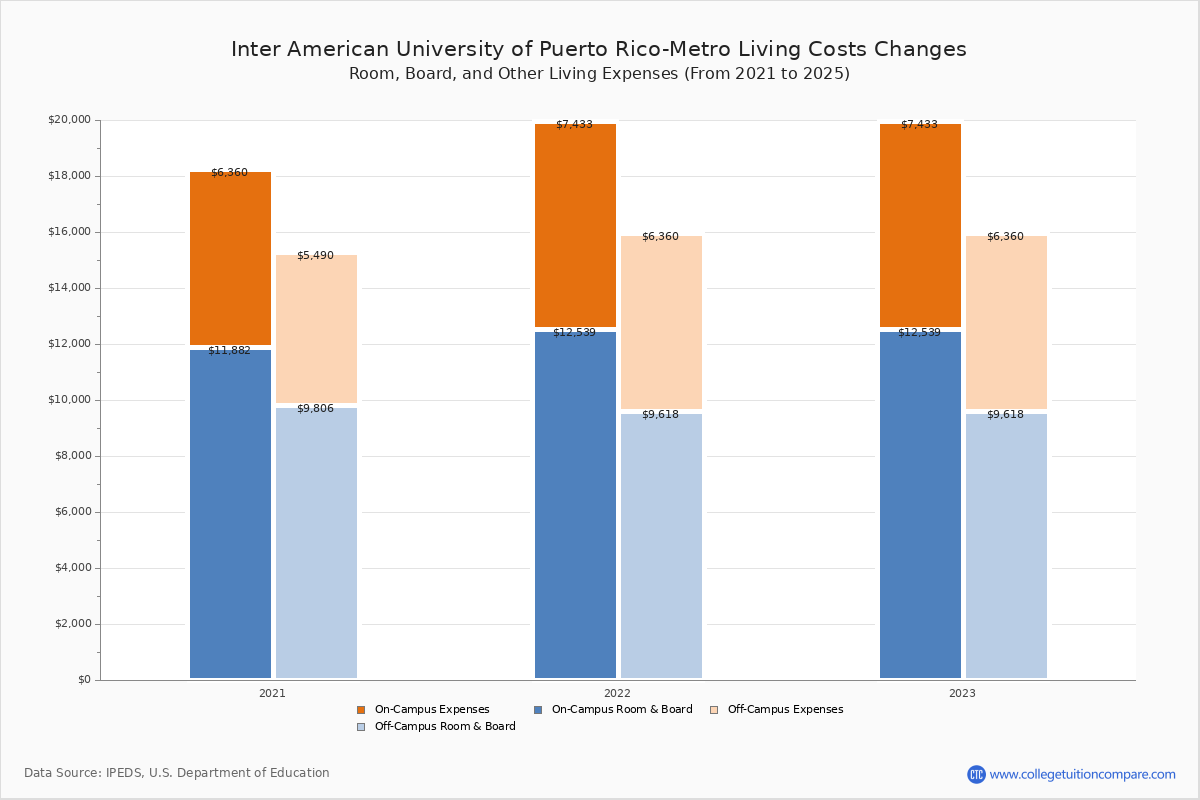 Inter American University of Puerto Rico-Metro - Tuition & Fees, Net Price