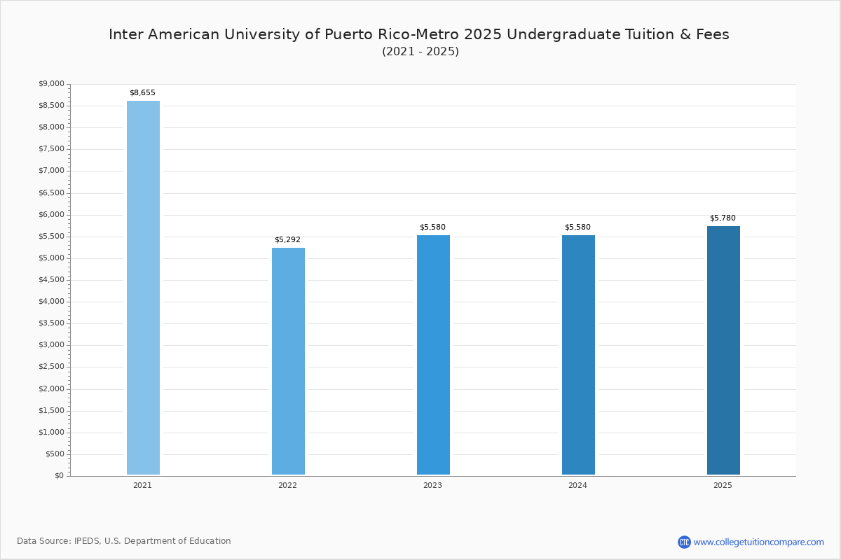 Inter American University of Puerto Rico-Metro - Tuition & Fees, Net Price