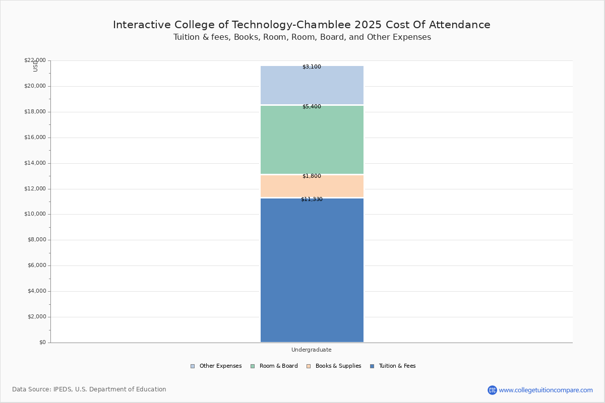 Interactive College of Technology-Chamblee - Tuition & Fees, Net Price