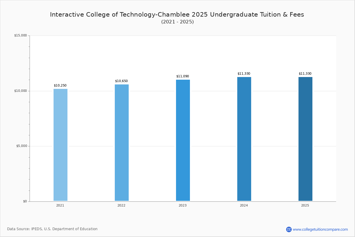 Interactive College of Technology-Chamblee | Online Programs