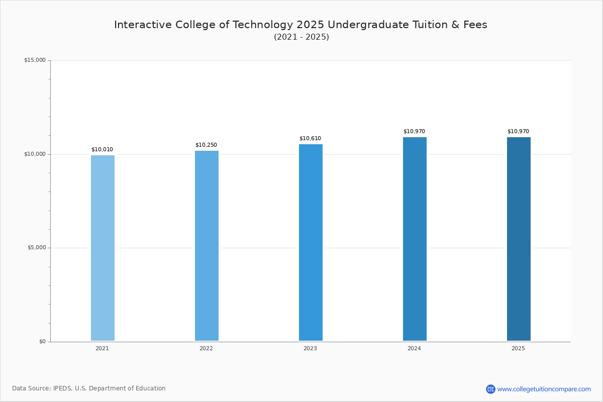 Interactive College of Technology (Houston, TX) - Tuition & Fees, Net Price