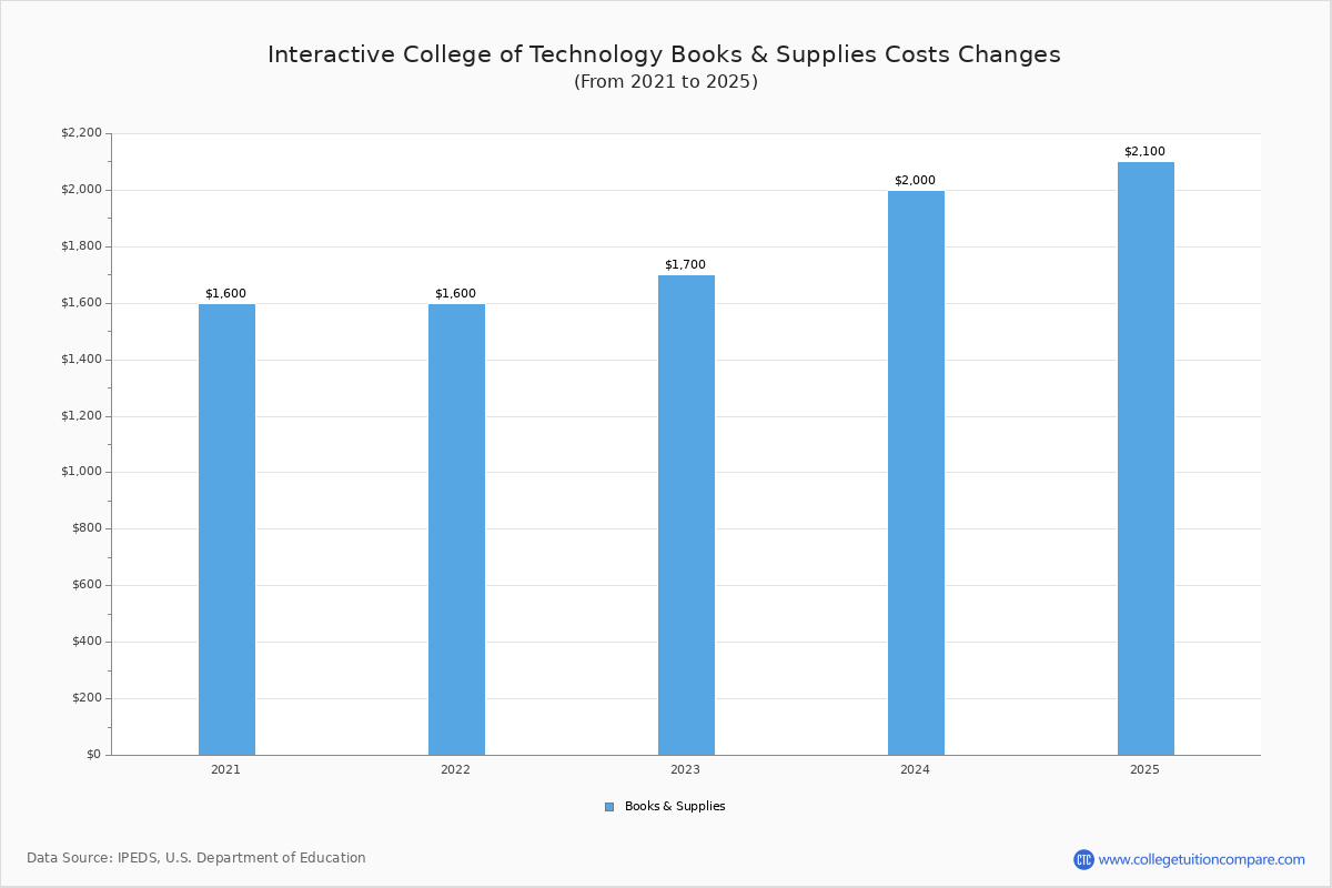 Interactive College of Technology (Houston, TX) - Tuition & Fees, Net Price
