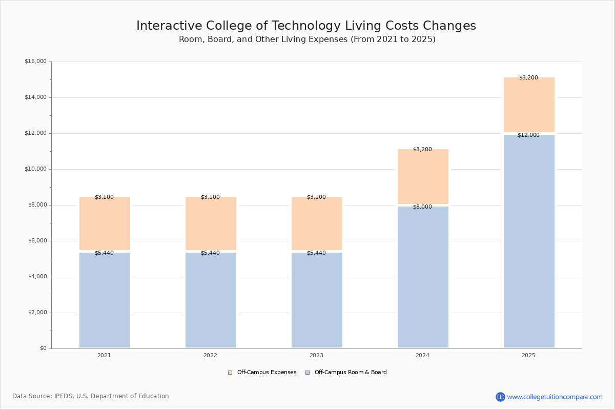 Interactive College of Technology (Houston, TX) - Tuition & Fees, Net Price