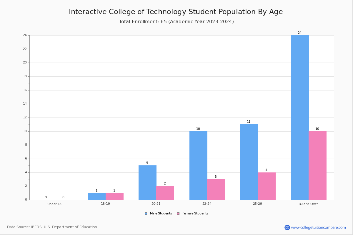 Interactive College of Technology (Houston, TX) - Student Population ...