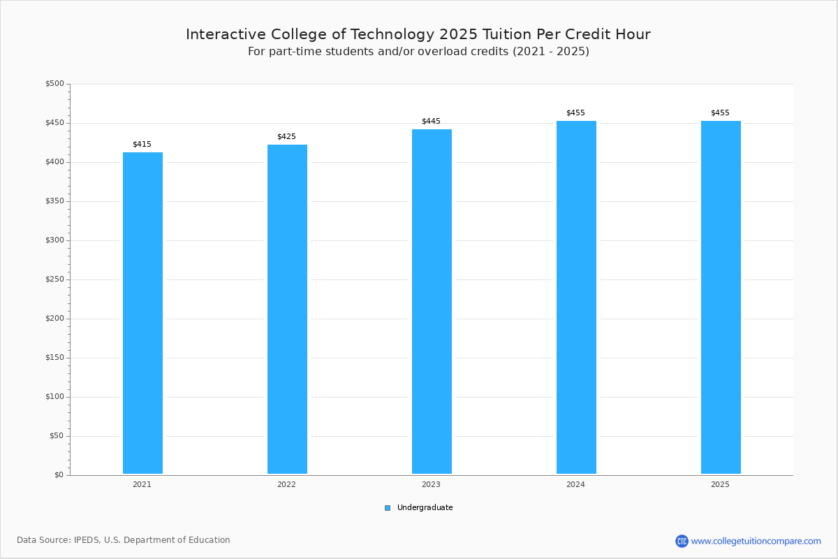 Interactive College of Technology (Houston, TX) - Tuition & Fees, Net Price
