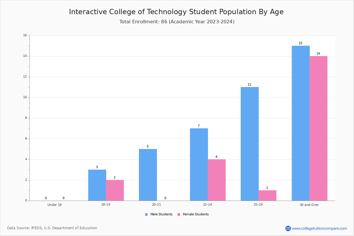 Interactive College of Technology (Pasadena, TX) - Student Population ...