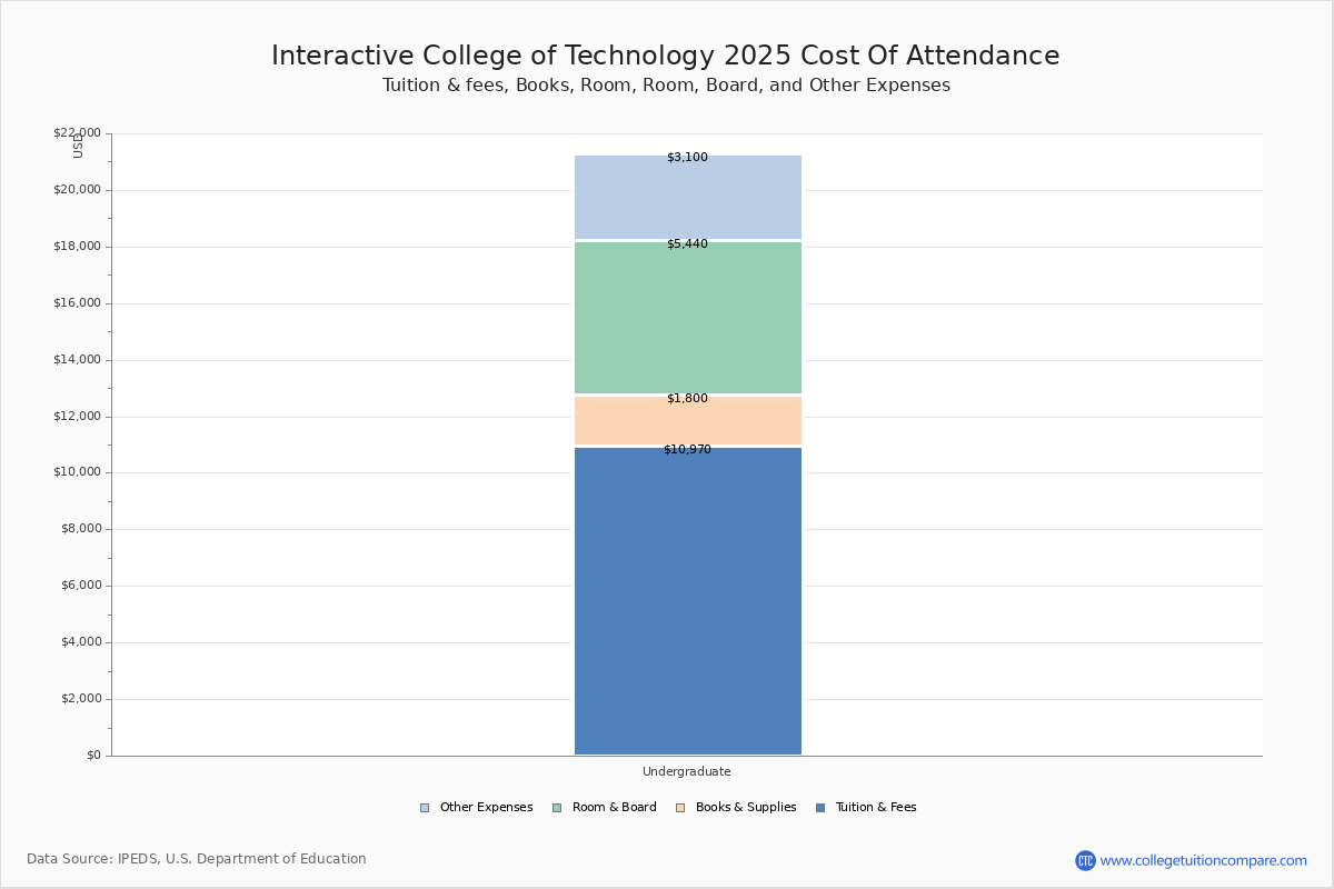 Interactive College of Technology (Houston, TX) - Tuition & Fees, Net Price