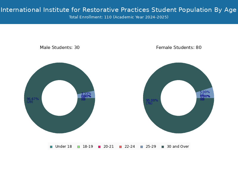 IIRP Graduate School - Student Population and Demographics