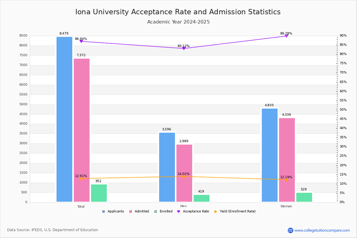 Iona Acceptance Rate and SAT/ACT Scores