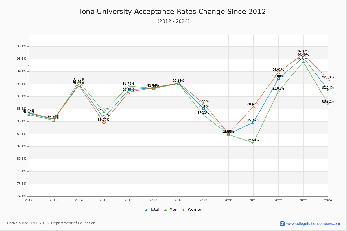 How Iona's Acceptance Rate Changed Over Time